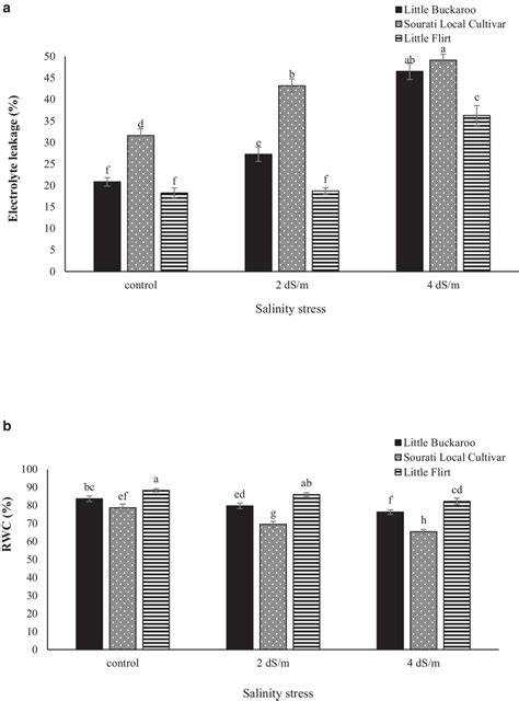 Mean Comparisons For The Interaction Between Salinity Stress Water