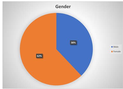 2 Respondents Distribution By Gender Source Survey
