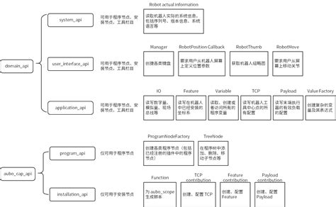 48 插件开发指南 · Aubo 应用笔记