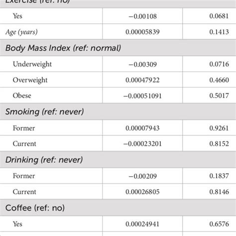 The Association Of Sex And Exercise With The Methylation Of Cg17274742 Download Scientific