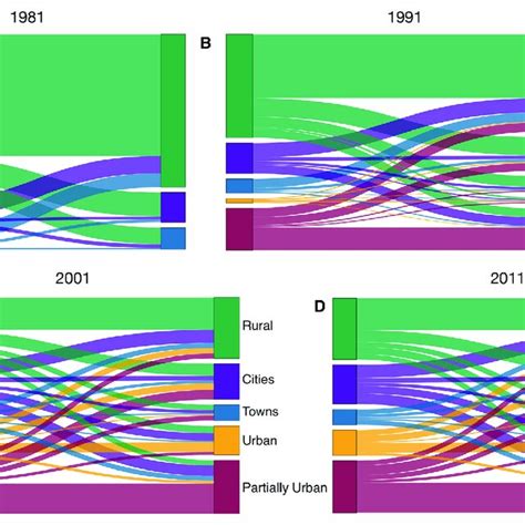 Schemata Of Migration Urbanization Framework By Census Year A 1981 Schemata Of Migration Urbanization Framework By Census Year A 1981