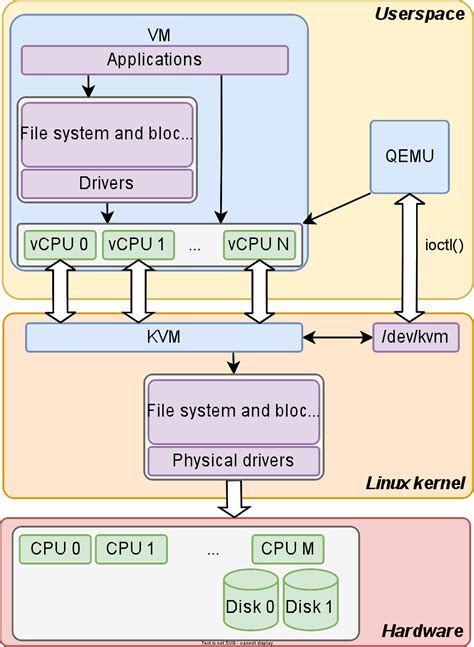 Virtualization On Linux Using The Kvmqemulibvirt Stack Bitgroundstech