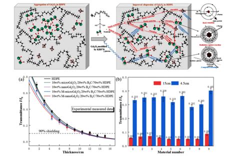 A Lead Free Neutron And Gamma Ray Composite Shielding Material