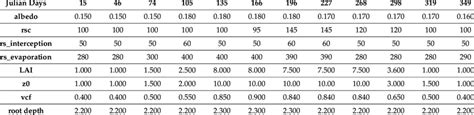 Calibrated Vegetation Parameters In The Wasim Model For Deciduous Download Scientific Diagram