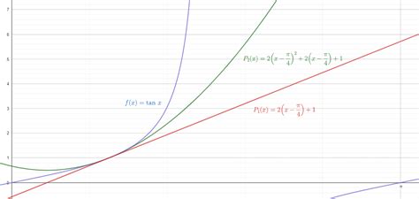 Use A Graphing Utility To Graph F And The Approximations Quizlet