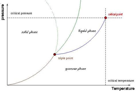 Decoding The Secrets Of Phase Diagrams