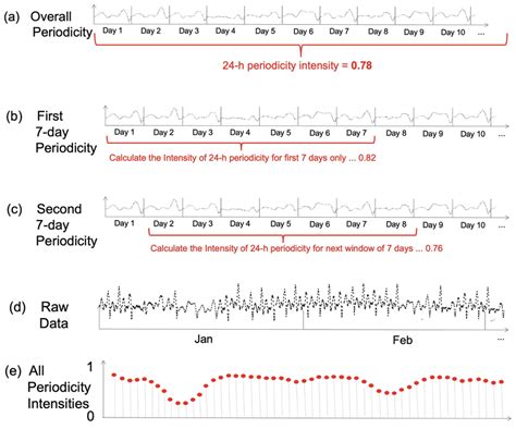 Schematic Demonstrating The Calculation Of Periodicity Intensity
