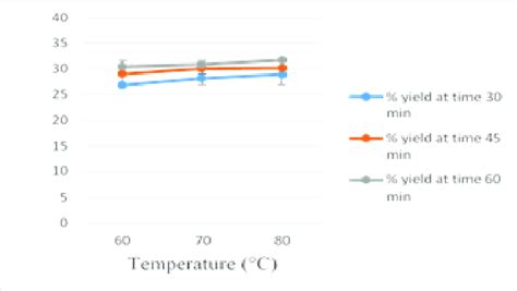 Effect Of Nitric Acid On Time And Temperature Of Pectin Yield