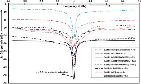 Simulated S11 Values For The Proposed Antenna For Different