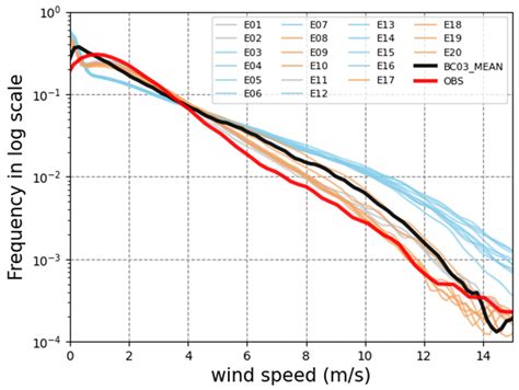 Application Of Bias Correction To Improve Wrf Ensemble Wind Speed Forecast