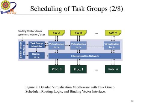 Ppt Hardware Virtualization Driven Software Task Switching In