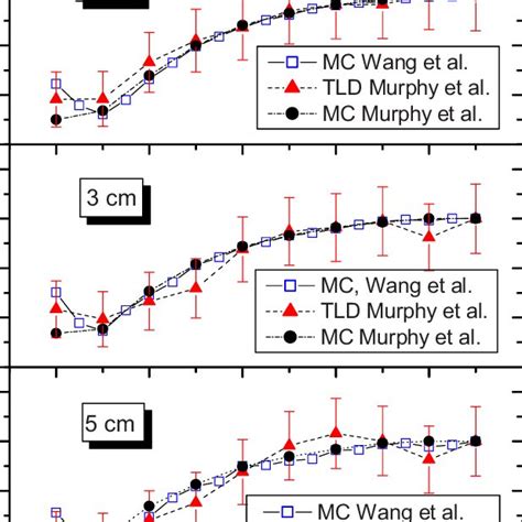 Comparison Between The Measured And Monte Carlo Simulated Radial Dose