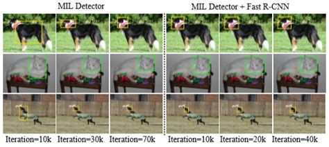 Weakly Supervised Object Detection — An End To End Training Pipeline By Yesha R Shastri