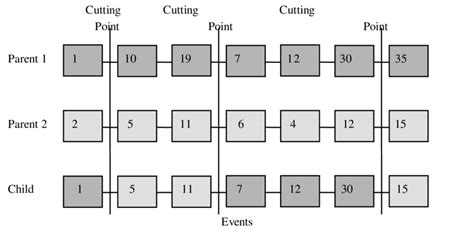First Recombination Operator Events Are Not Divided Download