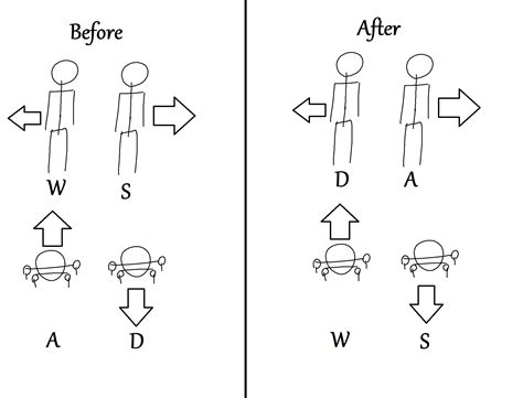 My C Gave Me Inverted Controls For Left And Right WASD Movement Questions Answers Unity