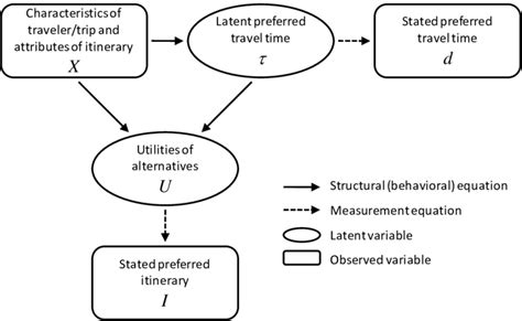 Framework For The Jointly Estimated Travel Time Distribution And Download Scientific Diagram