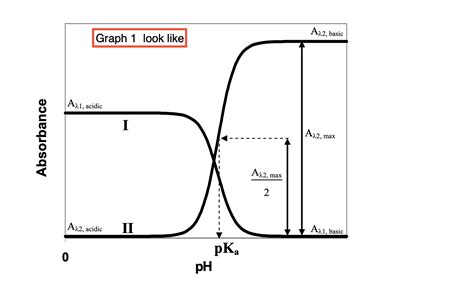 Solved Ph Pka Log Hin] Graph 2 Should Look Like This Ph 0