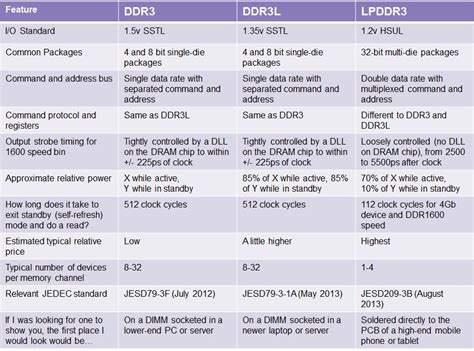 ddr3 ddr3l lpddr3 comparison 🦆 dankpads 🏴‍☠️