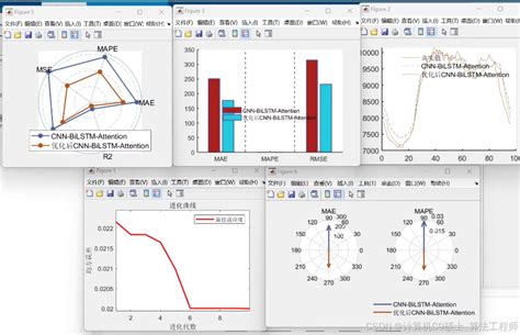 实现基于12种优化算法的cnn Bilstm Attention模型，matlab中构建一个全面的时间序列预测系统，cnn Bilstm Attention，从数据加载、预处理、模型构建等