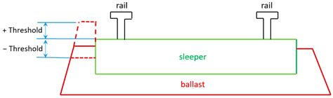 Automatic Detection Of Ballast Unevenness Using Deep Neural Network