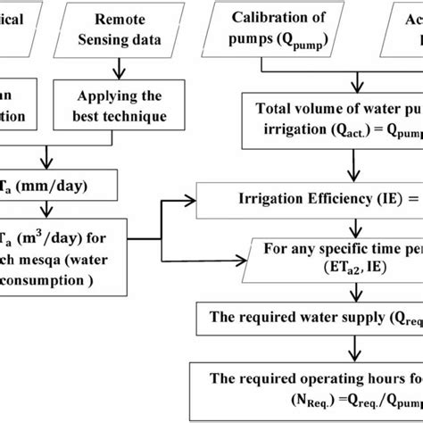 Flowchart Of Calculating Irrigation Scheduling Download Scientific