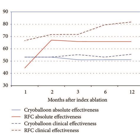 Arrhythmia Recurrence Rate During The 12 Month Follow Up Download Scientific Diagram