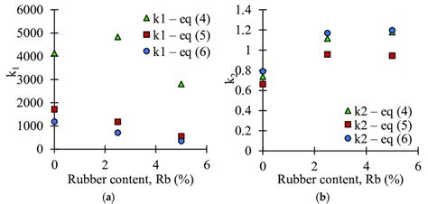 Empirical Constants For Resilient Modulus Models With Rubber Content Download Scientific