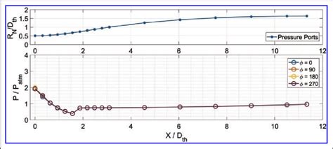 Surface Static Pressure Distributions Along The Nozzle Contour Npr