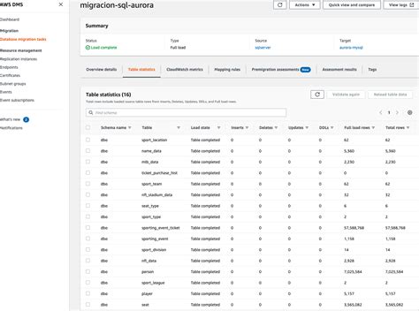 migración de microsoft sql server a amazon aurora compatible con mysql