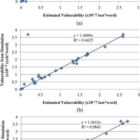 Simulation Versus Static Estimation For Jpeg A Linear Equation