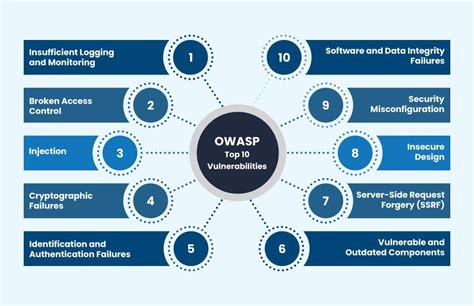 Open Web Application Security Project Owasp Top Ten By Ferdous Azad