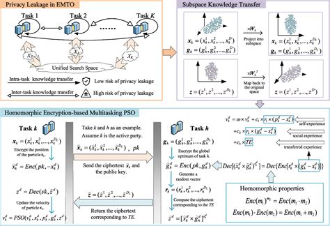 figure 1 from privacy enhanced multitasking particle swarm optimization