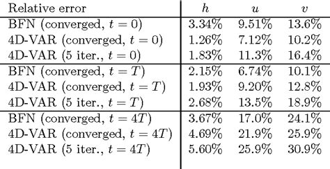 Table 2 From The Back And Forth Nudging Algorithm Applied To A Shallow