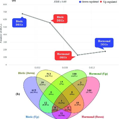 Venn Diagrams Illustrating The Number Of Significant P Value 0 05 Download Scientific Diagram