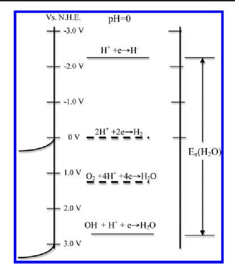 Figure 9 From Inner Sphere Heterogeneous Electrode Reactions