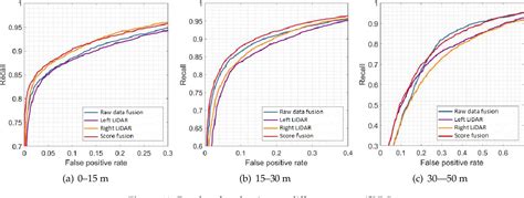 Table 7 From A Pedestrian Detection Algorithm Based On Score Fusion For