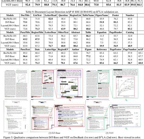Table 1 From Vision Grid Transformer For Document Layout Analysis