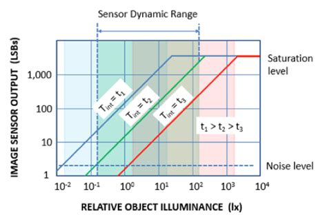 high dynamic range image sensors brillnics