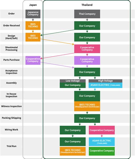 Company｜ibes Asia（thailand）
