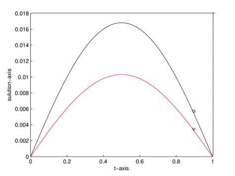 The Graph Of A Approximate Solution In Example 43 Download