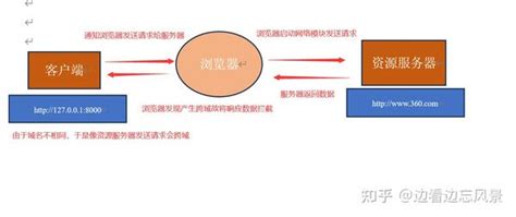 深入理解vite实现跨域 知乎