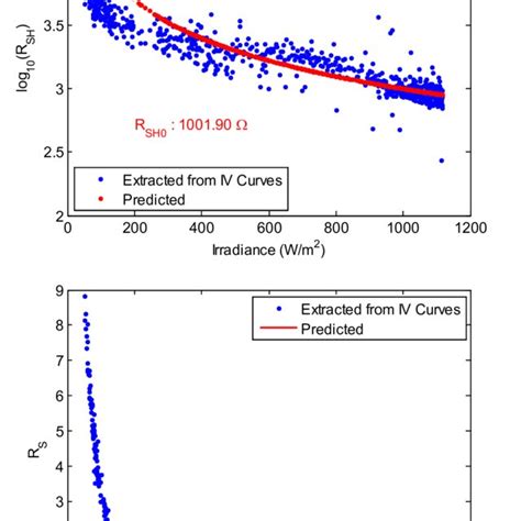 Pdf Parameter Estimation For Single Diode Models Of Photovoltaic Modules