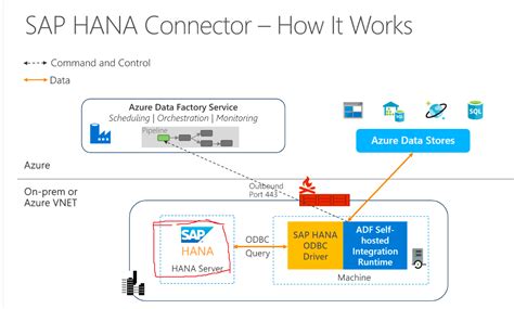 Azure Data Factory Copy Data From Sap Hana Cloudsaas Microsoft Qanda