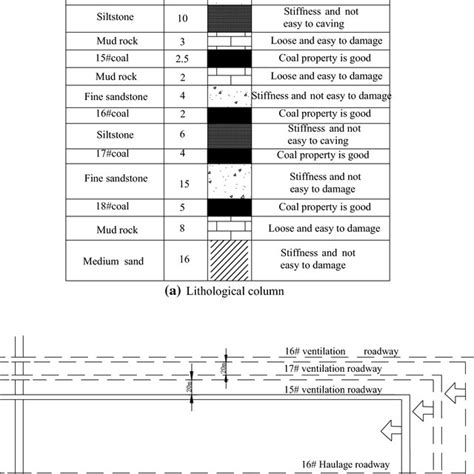 The Coal And Rock Stratum Comprehensive Histogram And Layout Of The Panels Download Scientific