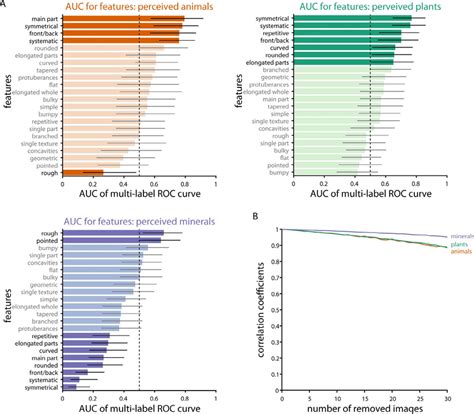 A Area Under The Curve Auc Of Multiclass Receiver Operating Download Scientific Diagram