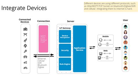 Iot Smart Ecosystems Are Door Openers For New Business Models Thoughtworks