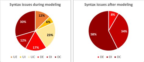 Types Of Syntax Issues During And After Modeling Download Scientific