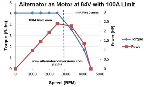 Alternator Technology Page Torque And Power Curves Technical Overview Datasheet