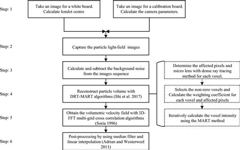 flowchart of the lf piv experimental and data analysis procedure the