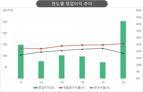 삼양식품003230 재무제표 까막눈도 쉽게 따라 읽는 차트로 보는 사업보고서